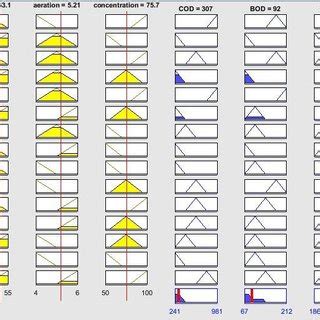 Fuzzy Logic Mamdani Control For Input And Output Fuzzy Inference And