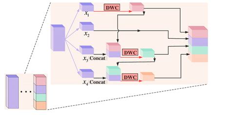 Hierarchical Wise Convolution Fusion Module A Group 1 Maps Directly Download Scientific
