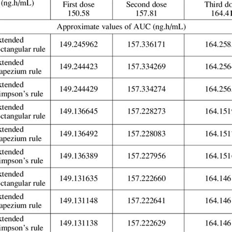 Plasma Drug Concentration Vs Time Profiles After 4 Consecutive Doses Download Scientific