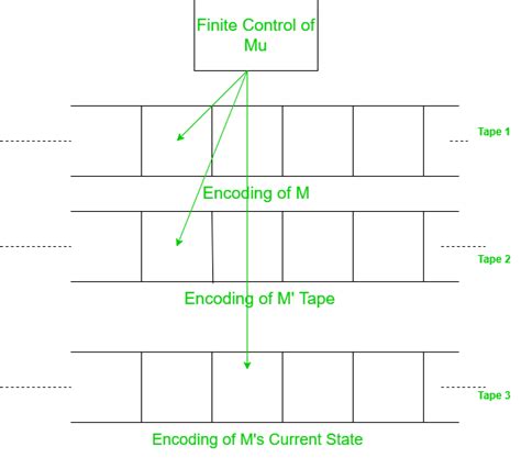 Explain Universal Turing Machine With Diagram Turing Machine