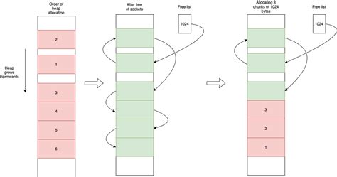 Fortinet Series 2 — Analysis Of Sslvpn Exploit Cve 202242475 By