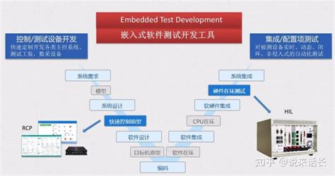 涨姿势 半实物仿真技术知多少 知乎