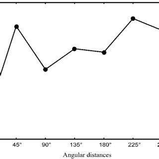 Mean Absolute Angular Errors As A Function Of The Eight Angular Distances Download High
