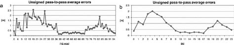 Unsigned Pass To Pass Average Error Download Scientific Diagram