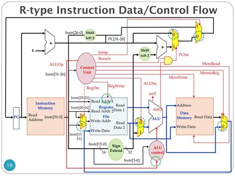 Ppt Basic Mips Architecture Single Cycle Datapath And Control