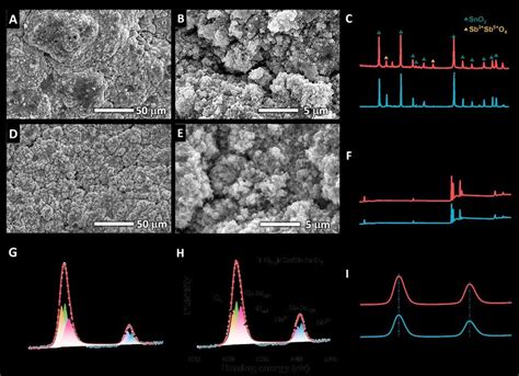 Scanning Electron Micrographs Of Sb Sno2 A And B And Download Scientific Diagram