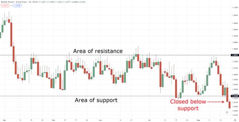 The Essential Guide To Fibonacci Trading TradingwithRayner