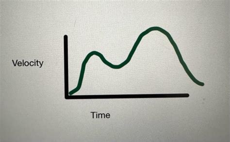 Solved What Would An Acceleration Vs Time Graph Look Like Chegg