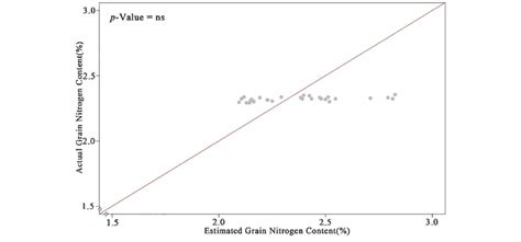 Fig B2 Validation Of The Stepwise Multilinear Regression Models For Download Scientific