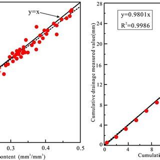 Comparison Of The 1 06 L Min Flow Rate Processing Simulation Value And Download Scientific