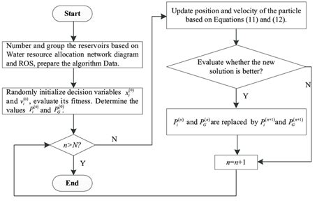 Flowchart Of Solving Optimal Operation Model Through The Ros Pso Method