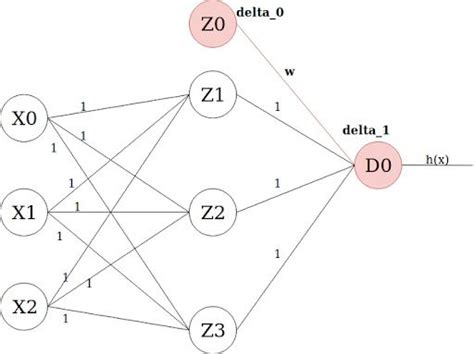 How Does Backpropagation In A Neural Network Work Built In