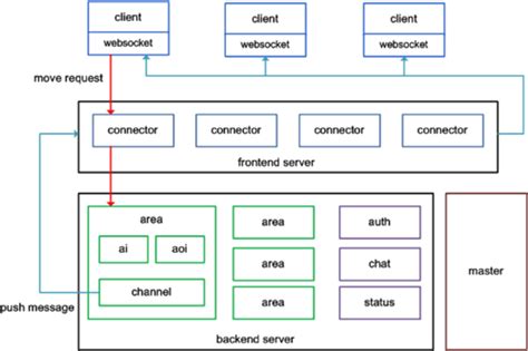深入浅出 node js 游戏服务器开发 1——基础架构与框架介绍 小游戏服务器架构 csdn博客