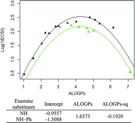 Lmer Fit And Model For The Alkyl R Type Ome Ring Substituent Download Scientific Diagram