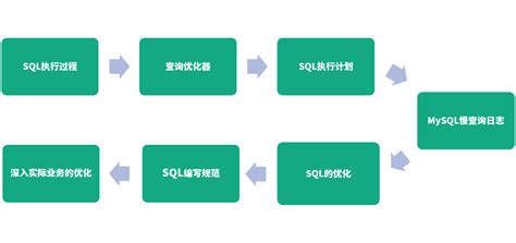 高性能mysql实战第07讲：如何提高查询性能？mysql 查询性能提升 Shardingphare Csdn博客