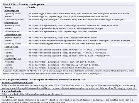 Table 1 From The Reliability Of The Scapular Posture And Scapular