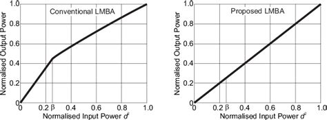 Figure 1 From A Load Modulated Balanced Amplifier With Linear Gain