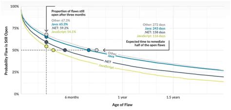 Java Net Developers Prone To More Frequent Vulnerabilities