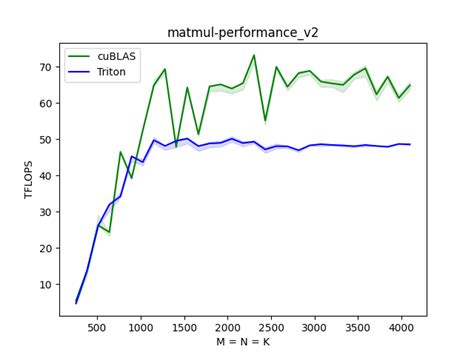 openai triton mlir 第一章 triton dsl giantpandacv
