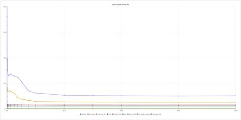 Swapping Memory And Compiler Optimizations
