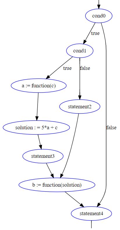 A Function S Sub CFG On The Left Which Calls Another Function And Download Scientific
