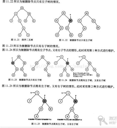 Java代码实现排序二叉树二叉排序树java代码 Csdn博客