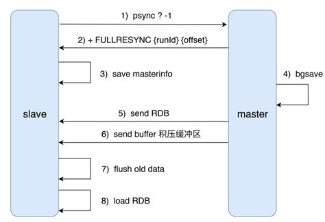 Redis 复制过程详解 Csdn博客