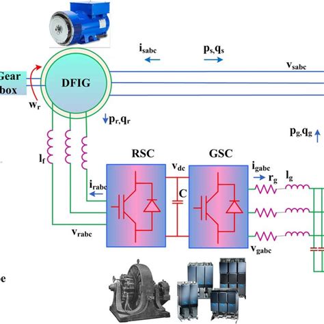 Model And Control System Of Dfig‐wt Dfig Doubly Fed Induction