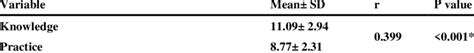 Correlation Between Knowledge And Practice Download Scientific Diagram