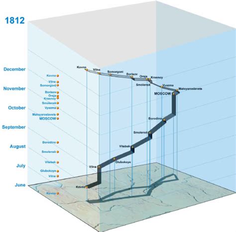 A Space Time Cube Visualization Of Napoleons March In Russia Image