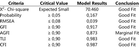 Measurement Model Goodness Of Fit Download Scientific Diagram