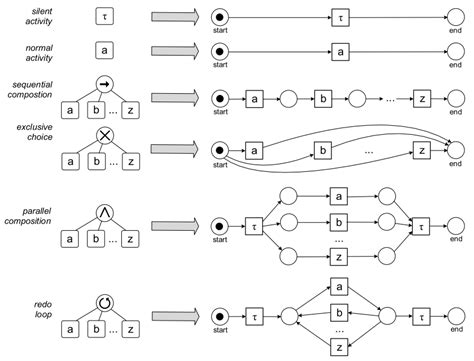 3 Converting Process Trees To Wf Nets 82 Download Scientific Diagram