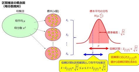 信頼区間 知識の書庫