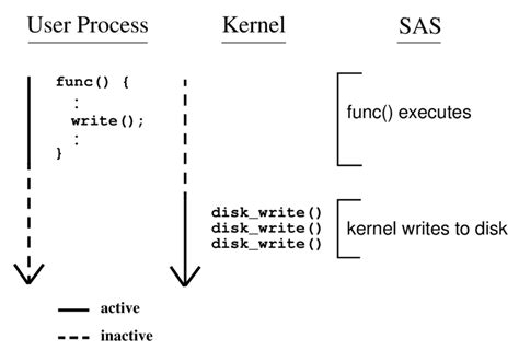 Asynchronous Sentence Activations And The Sas Time Advances Downward
