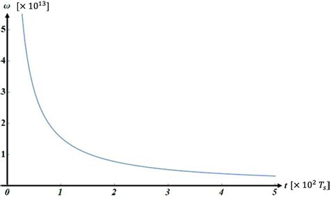 Time Dependent Oscillation Frequencies Of Interference Fringes Download Scientific Diagram