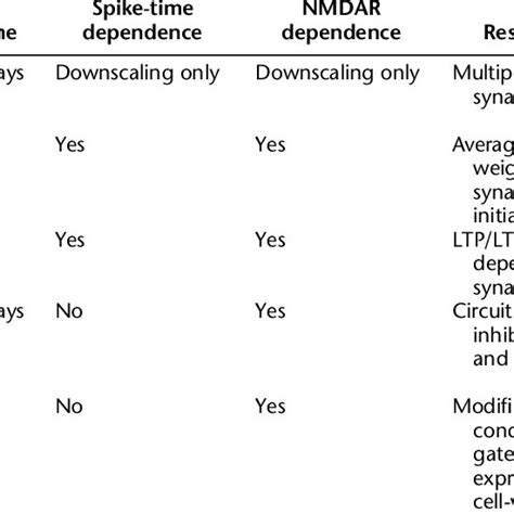 Homeostatic Plasticity Types And Their Features Download Scientific Diagram