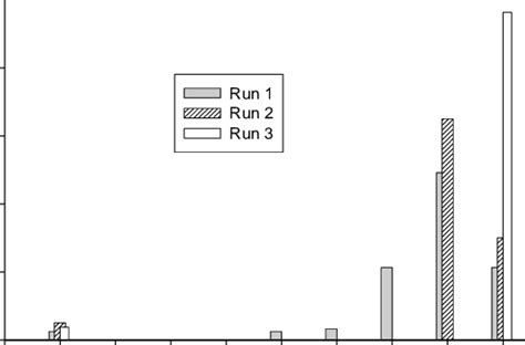 Size Of The Largest Connected Component Of The Topology Graph Download Scientific Diagram