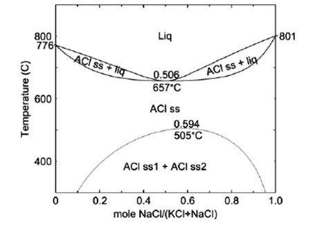 Solved Here Is The Phase Diagram For The Na1 Xkxcl Solid Solution What Are The Melting Points