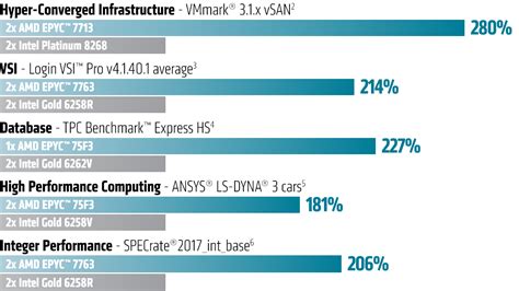 AMD EPYC Milan Core Threads GHz MB Cache Watts Novatech