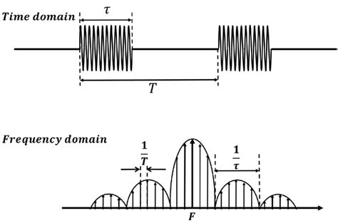 48 Characteristics Of Pulsed Signals In Time And Frequency Domains Download Scientific Diagram
