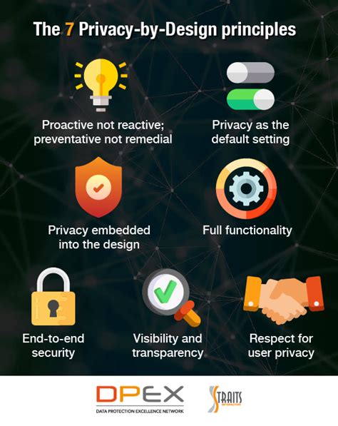 Building Trust By Embedding Privacy By Design For Mobile App