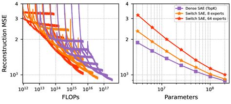 Efficient Dictionary Learning With Switch Sparse Autoencoders Ai