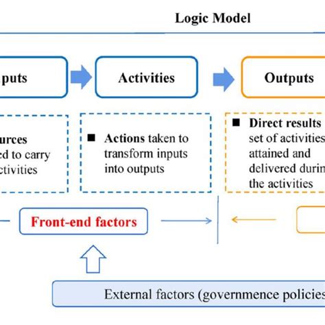 Elements Of A Results Chain Download Scientific Diagram