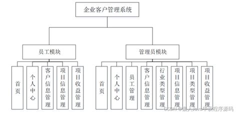 Springboot企业客户管理系统03445 独有源码 如何选择高质量的计算机毕业设计springboot03445 Csdn博客