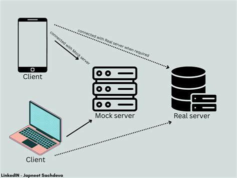 Mastering Postmanusing Mock Server Simulating Apis Before Backend Development