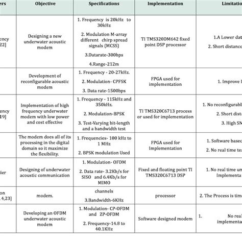 Technical Comparison Of Various Underwater Acoustic Modem Commercial Download Table