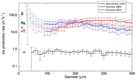 Acp The Structure Of Turbulence And Mixed Phase Cloud Microphysics In A Highly Supercooled