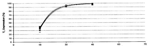 Cumulative Dose Response Curve For Cisatracurium In Patients Download Scientific Diagram
