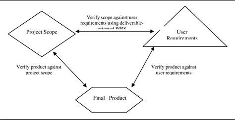 figure 1 from software project scope verification through deliverable