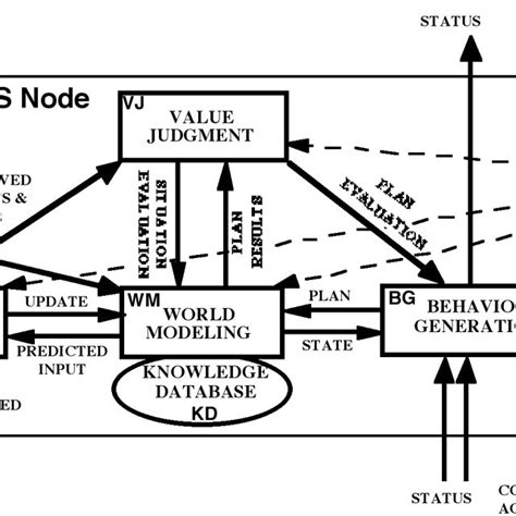 4 Drcs Reference Model Architecture For An Individual Vehicle